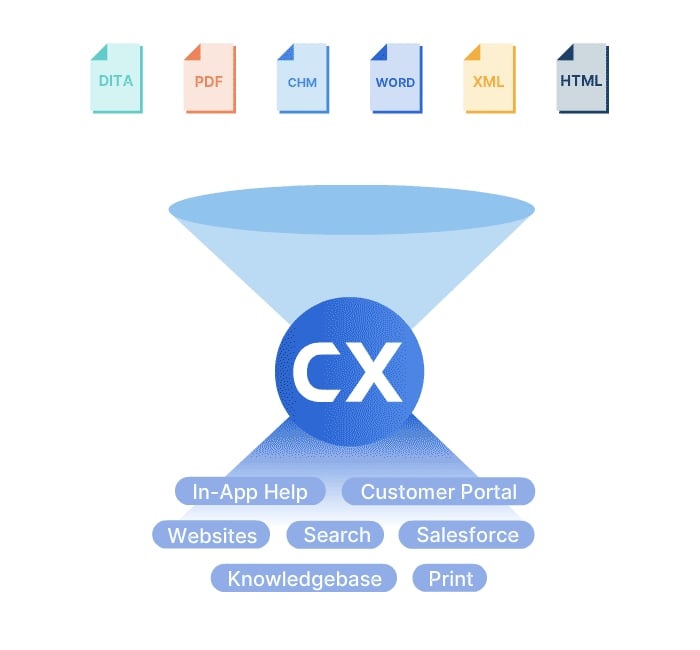 Ingeniux Headless CCMS for Improved Customer Experiences